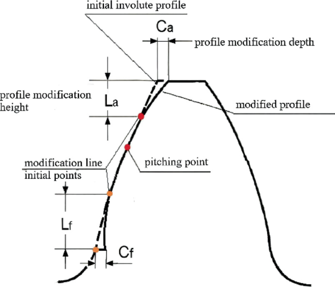 Longitudinal and Profile Modification Application for the Purpose of ...