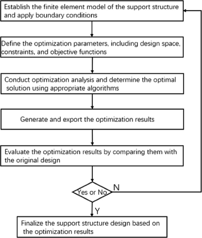 Optimization Design for Idler Shaft Support Structure of the Integrated ...