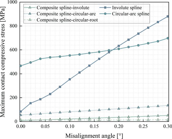 New Composite Splines and Crowned Circular-Arc Splines for Relieving ...