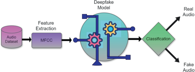Detecting Synthetic Voices: A Novel Approach to Audio Deepfake ...
