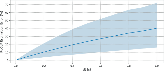 RoCoF Estimation Approaches and Applications | Springer Nature Link