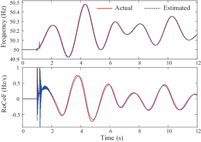 Robust Estimation of Frequency and RoCoF in Modern Power Systems ...