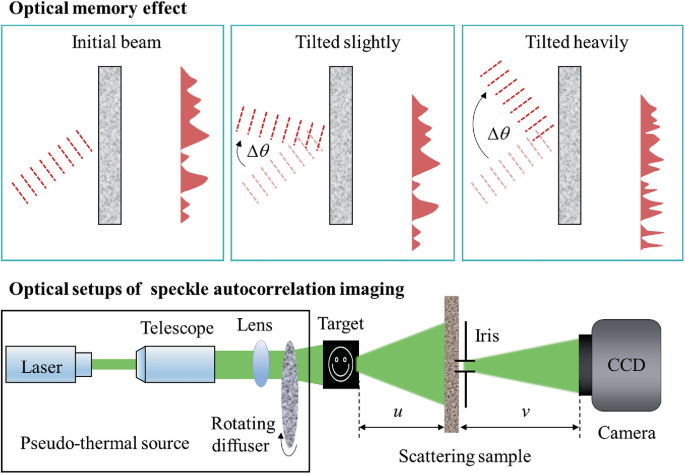 Optical Speckle Analysis | Springer Nature Link (formerly SpringerLink)