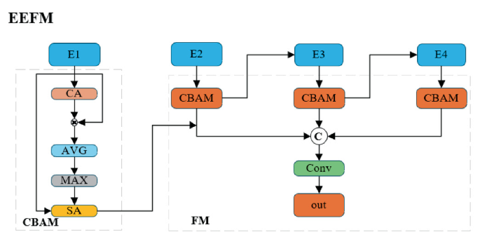 EMANet: Edge-Enhanced Multi-scale Attention Network for Salient Object ...