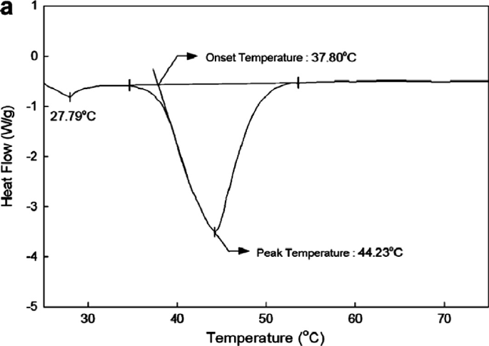 Phase Change Materials | Springer Nature Link