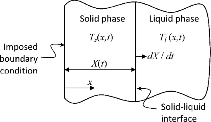 Analyses of the Phase Change Problems | Springer Nature Link