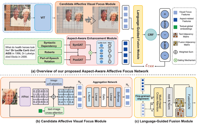 Aspect-Aware Affective Focus Network For Joint Multimodal Aspect ...