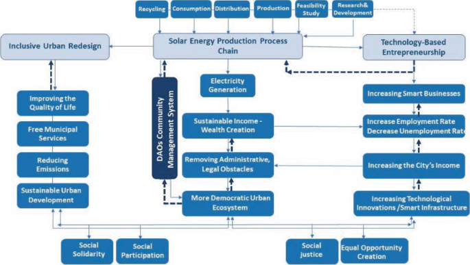 Sustainable Urban Planning: Leveraging the Solar Energy Production ...