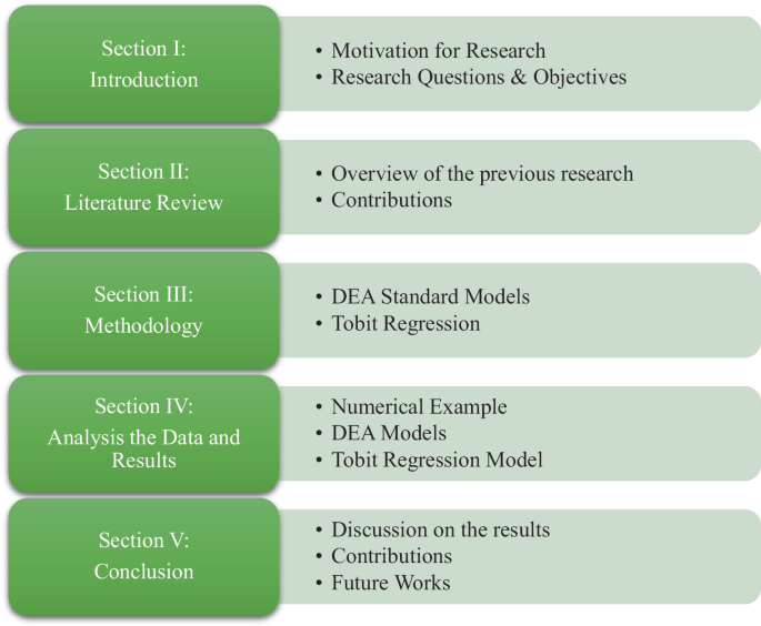 Developing a Data Envelopment Analysis Model for Performance Evaluation ...