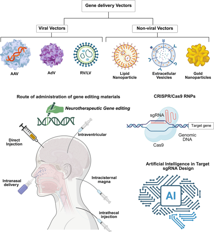 Advanced Delivery Systems and Gene Editing in Neurotherapeutics ...