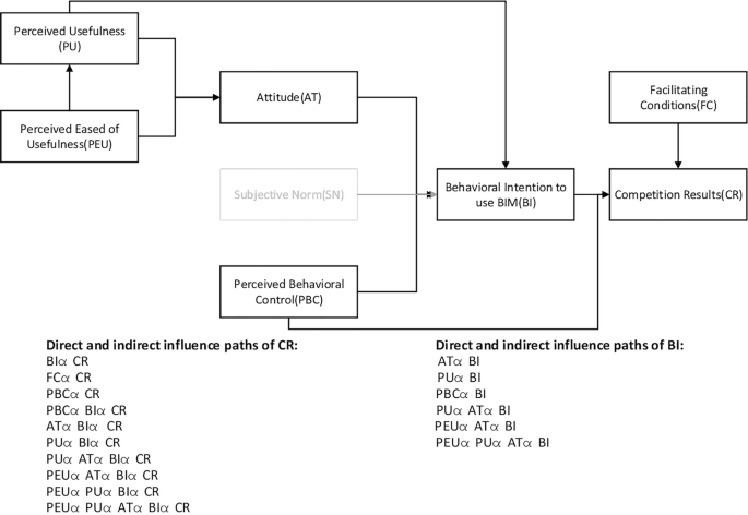 What Determines BIM Competition Results of Undergraduate Students in ...