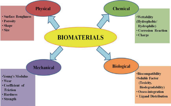 Biomaterials for Medical Implants | SpringerLink