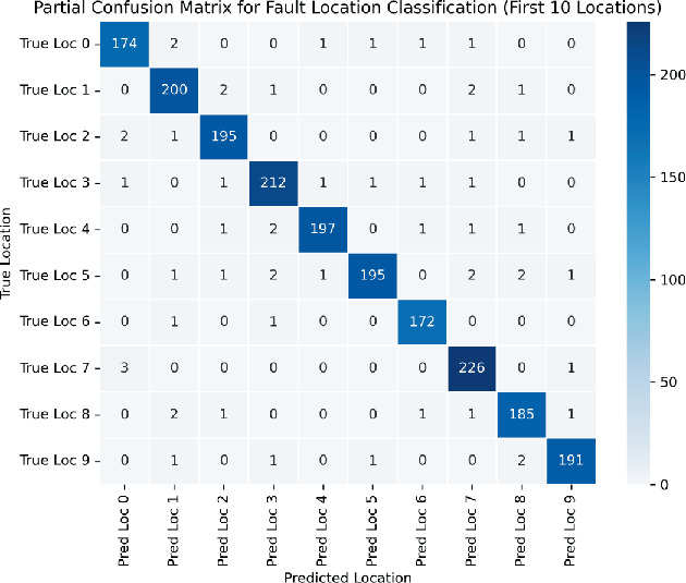 Fault Location Method for Distribution Network Based on Temporal Graph ...