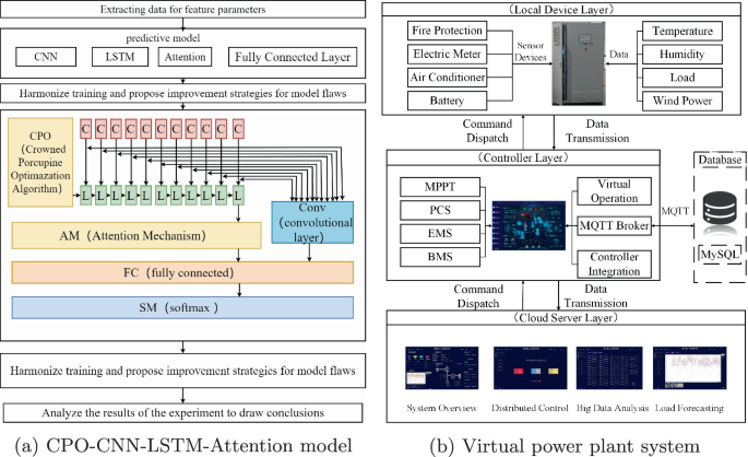 Electricity Load Forecasting of Virtual Power Plant Based on CPO-CNN ...