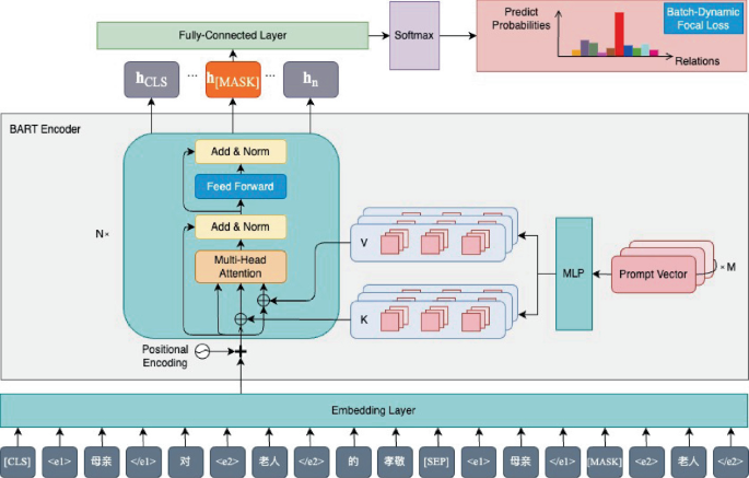 Hybrid Hard-Soft Prompt Learning and Batch-Dynamic Loss for Relation Extraction | Springer ...