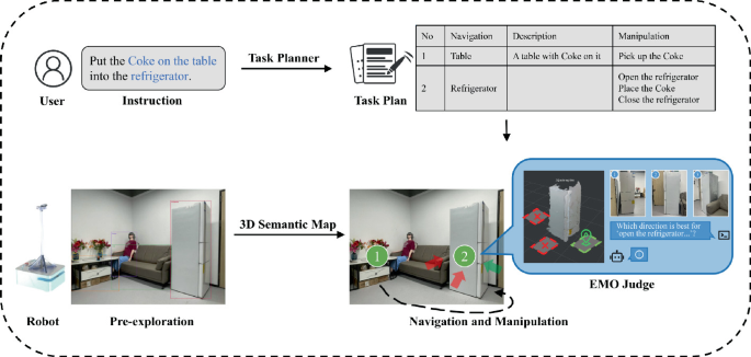 EMO-MAN: Embodied Manipulation-Oriented Mapping and Navigation ...