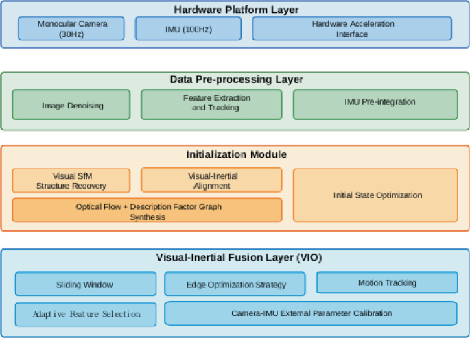 Optimization and Acceleration of Visual-Inertial Navigation System for ...