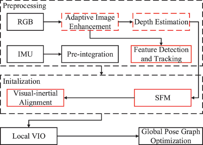 VI-SLAM Based on Adaptive Gamma Correction and Improved Monocular Depth ...