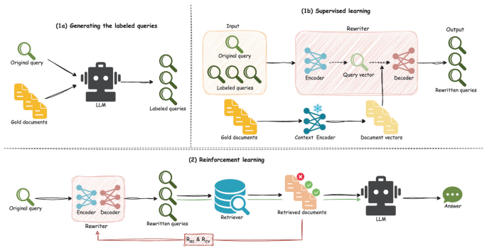 QR-MSRF: Query Rewriting with Multi-stage Retrieval Feedback in ...