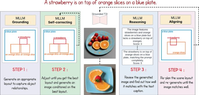 Multimodal LLM Guidance for Aligning Text-to-Image Generation ...