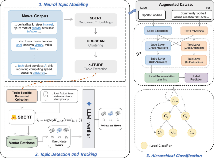 Topic-Driven Data Augmentation for Hierarchical Text Classification ...