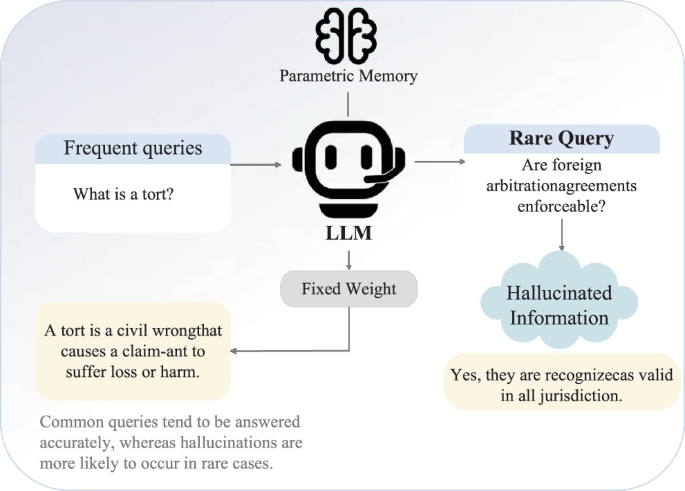Synergistic-RAG: A Framework for Reliable LLM Generation via Hybrid ...