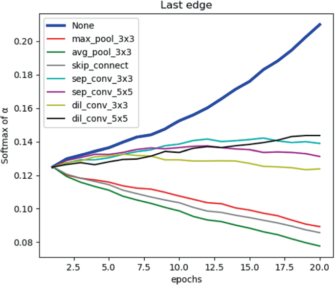 Variance-Aware Scaling Loss for Enhanced Differentiable Architecture ...