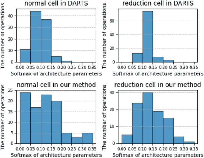 Variance-Aware Scaling Loss for Enhanced Differentiable Architecture ...