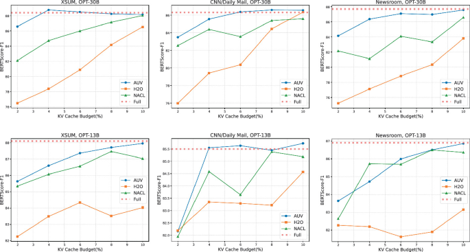 AUV: Efficient KV Cache Eviction for LLMs via Attention Score ...