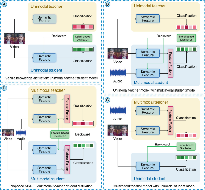 MKDF: Knowledge Distillation Based Lightweight Multimodal Framework for Emotion Recognition ...