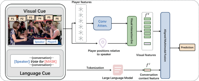 Cross-Subject Attentive Multimodal Modeling for Social Interaction ...