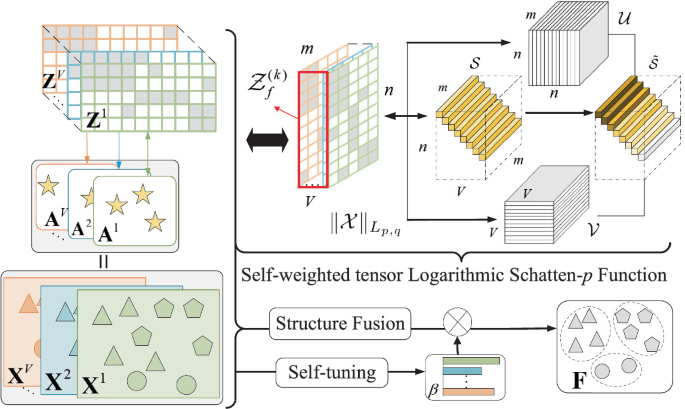 A Tensorized Structural Anchor-Based Method for Scalable Multi-view Subspace Clustering ...