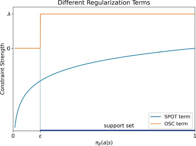 Policy Constraint by Only Support Constraint for Offline Reinforcement ...