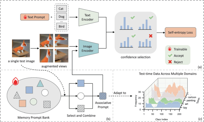 MAPT: Memory-Augmented Prompt Tuning at Test-Time for CLIP | SpringerLink