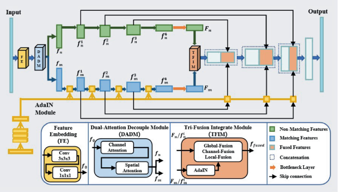 FD-CycleGAN: Feature-Decoupled Dual-Branch Network for Cross-Modality ...