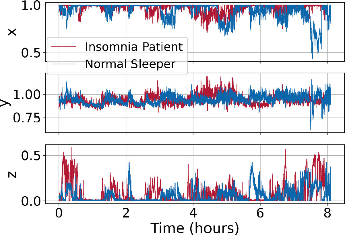 Machine Learning Methods for Computing Brain State Sleep Trajectories ...