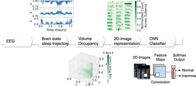 Machine Learning Methods for Computing Brain State Sleep Trajectories ...