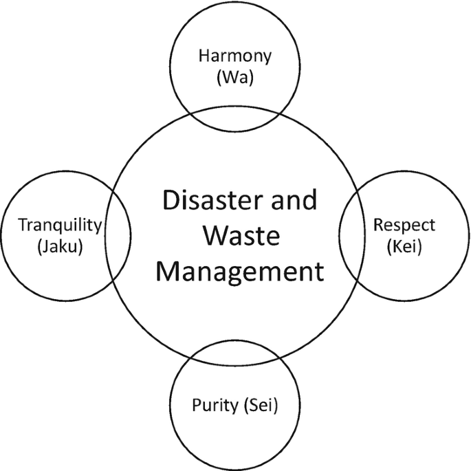 Lessons Learned from a Japanese Tea Ceremony for Managing Waste and ...