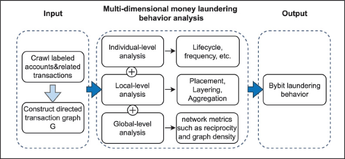 Understanding Ethereum Money Laundering via Transaction Network ...