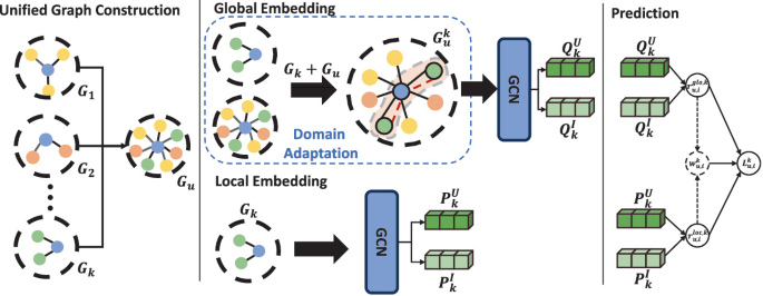 UGDA: A Unified Graph-Based Method with Domain-Specific Adaptation for ...