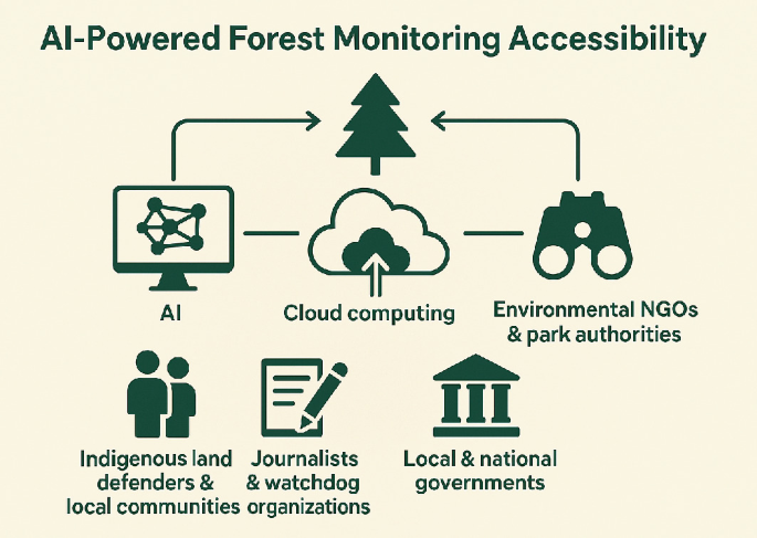 Eyes on the Forest: AI for Real-Time Deforestation Detection and Land ...