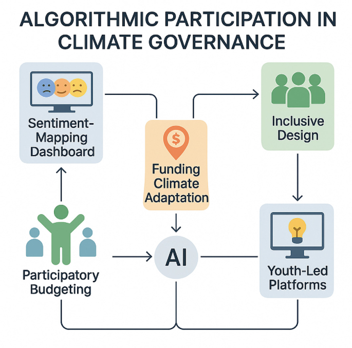 Voices in the System with Algorithmic Participation: AI for Inclusive ...