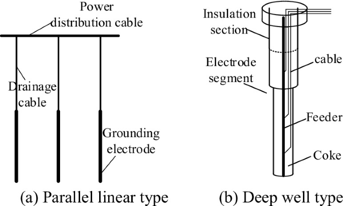 Finite Element Model of Marine Direct Current Grounding Electrode on ...