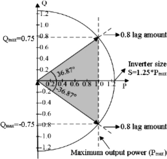 Research on Voltage Regulation Method of Photovoltaic Inverter Using ...