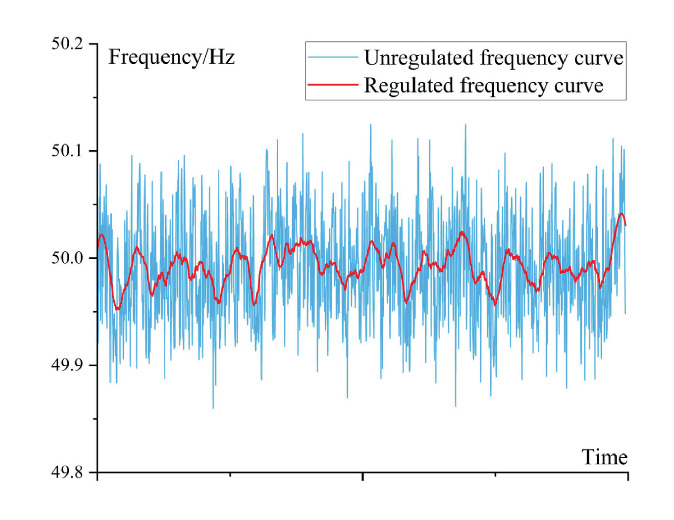 Coordinated Frequency Regulation Strategy for Wind-Storage Systems ...