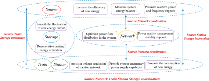 Research on Railway Source-Network-Train-Station-Storage Cooperative ...