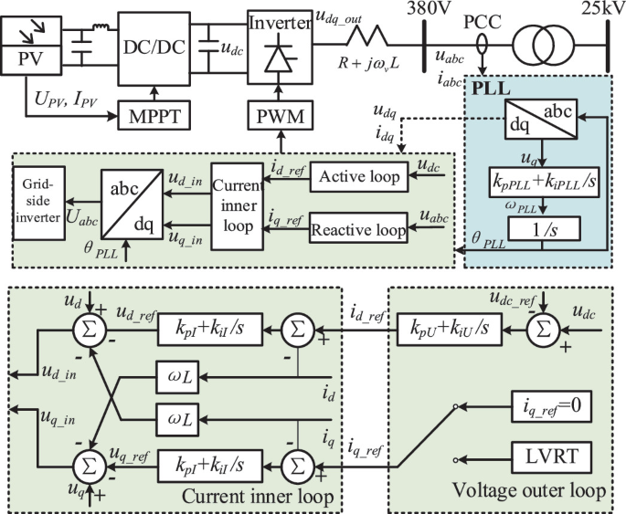 Controller Parameter Identification of the Inverter-Interfaced ...