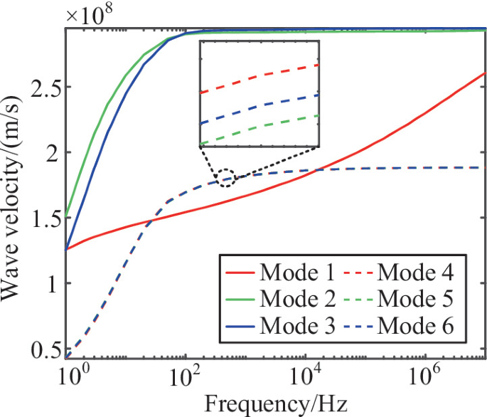 Frequency Characterization of Cable Traveling Wave Modes Propagation ...