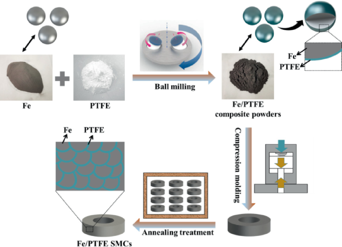 Improved Magnetic Properties and Machinability of Iron-Based Soft ...
