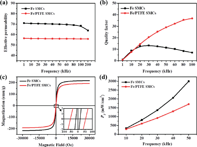 Improved Magnetic Properties and Machinability of Iron-Based Soft ...
